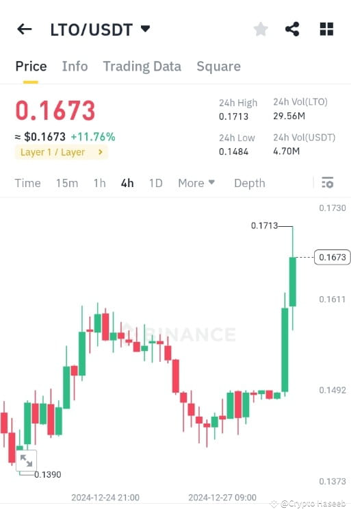🚀 $LTO /USDT Analysis: Strong Bullish Momentum in the Layer | Brian Wilson on Binance Square