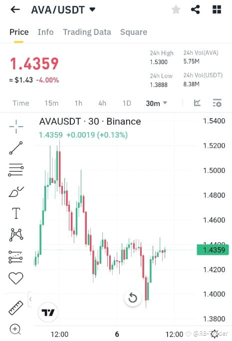$AVA /USDT Technical Analysis: Key Targets Ahead 🎯 As we | RB Trader Official on Binance Square