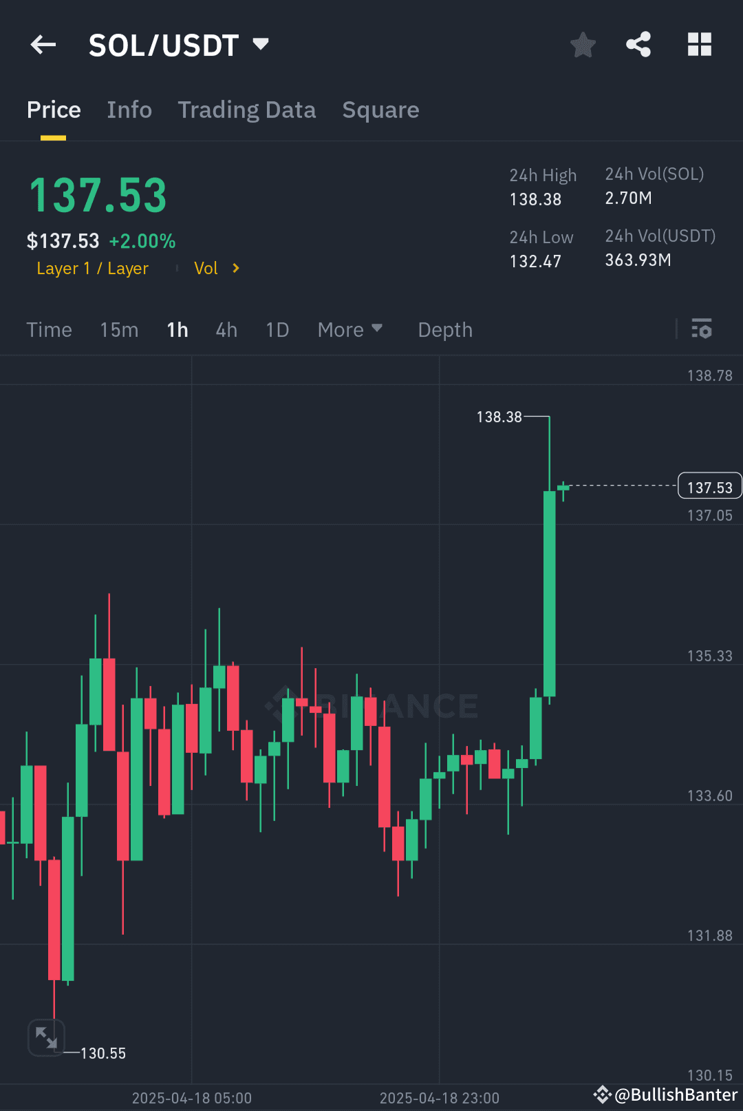 $SOL /USDT – Bullish Momentum Alert #Solana just pulled off | BullishBanter on Binance Square