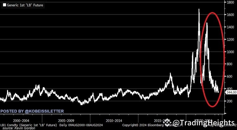 🚨 BREAKING: Lumber Prices Hit New Lows! 🚨 🪵 Lumber price | Trading ...