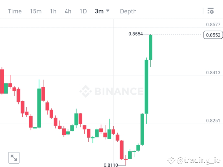 The analysis of the $PROS /USDT pair shows a strong bullish | trading_io on Binance Square