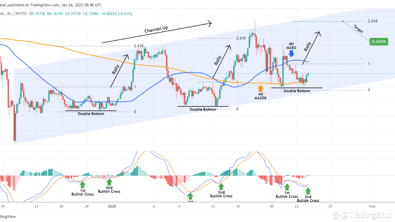 DOGE Channel Up about to rally on Double Bottom Bullish Cross signal ...