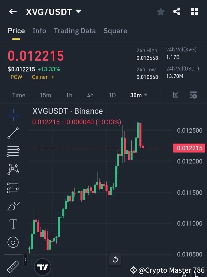$XVG /USDT Short Trade Signal! 🔥💯 Current Price: $0.012215 | Crypto Master 786 on Binance Square