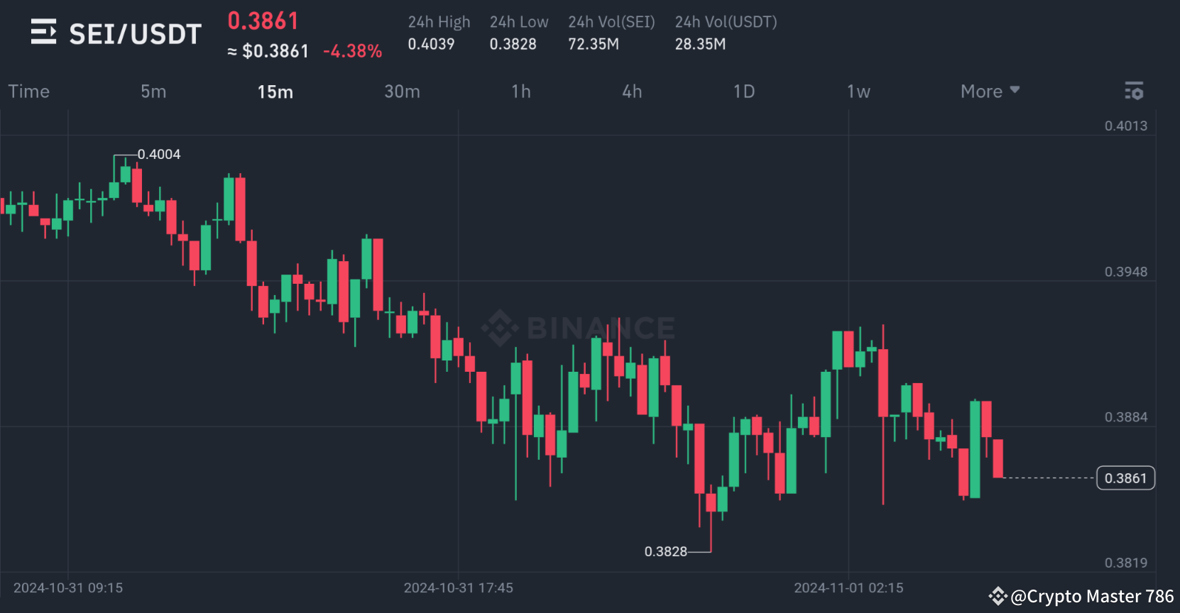 $SEI $SEI SEI/USDT Analysis: A Potential B | Crypto Master 786 on Binance Square
