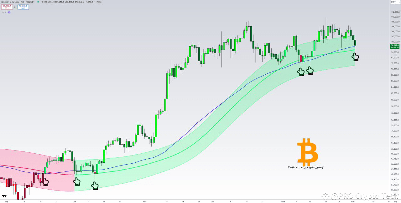 #Bitcoin $BTC is now sitting on the basic line in the Gau | PRO Crypto Tech on Binance Square