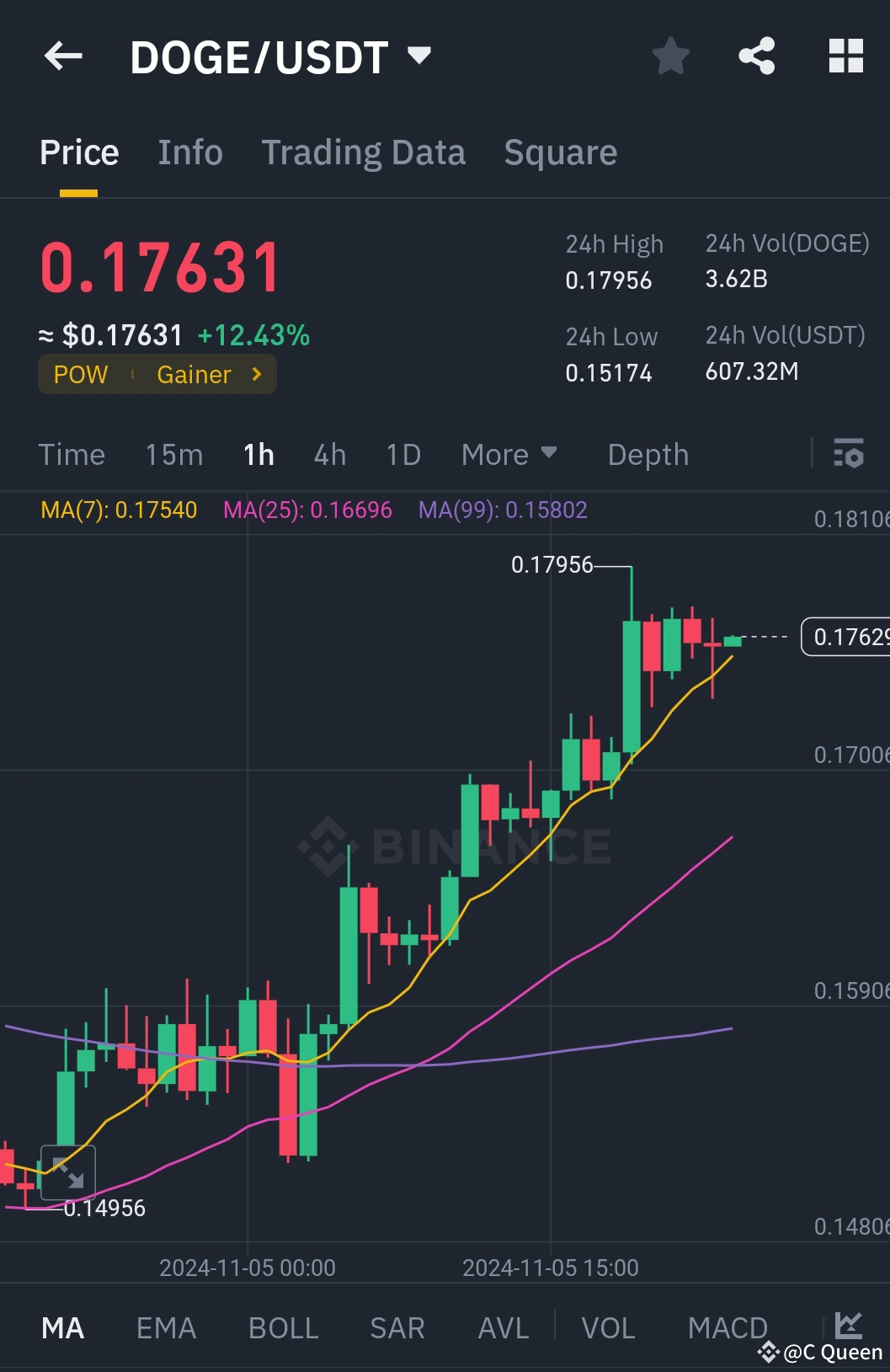 🚀 Doge On the Move: Is Another Breakout on the Horizon? 🐕⚡ | C Queen on Binance Square