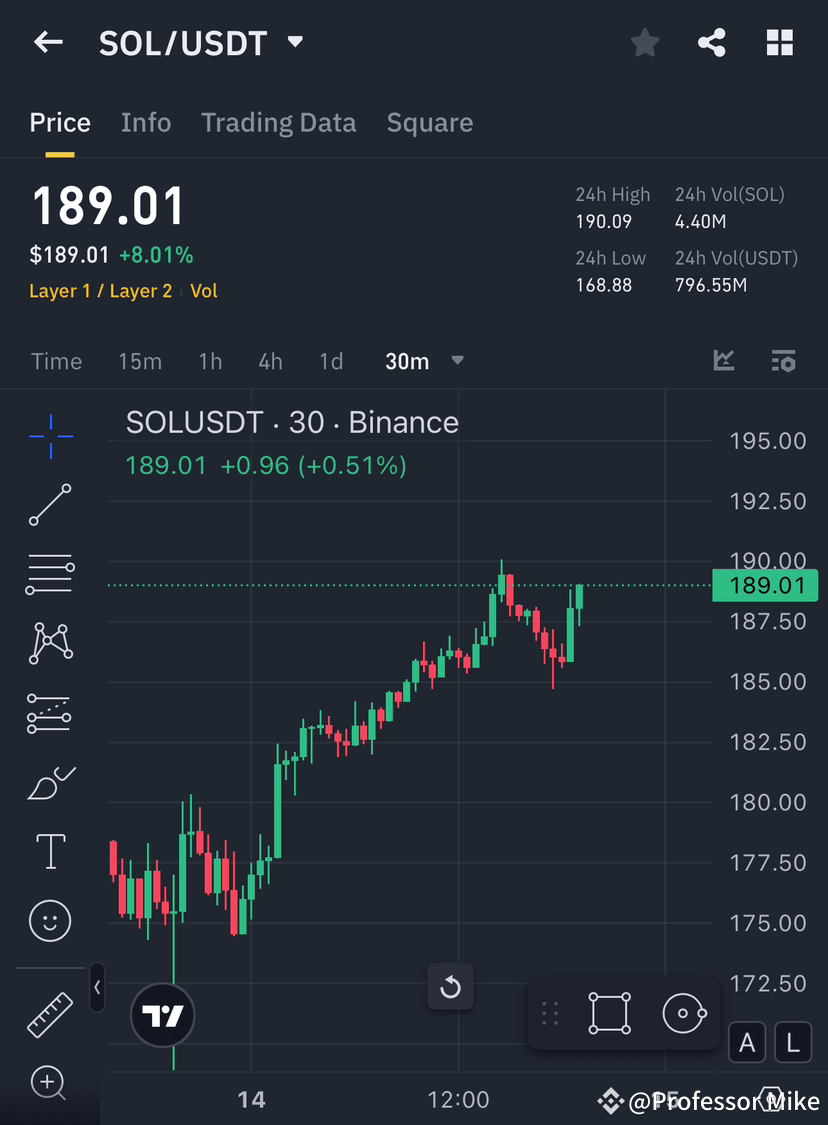 $SOL /USDT on the Move! 🔥💯 $SOL is showing strong bullish | Professor Mike on Binance Square