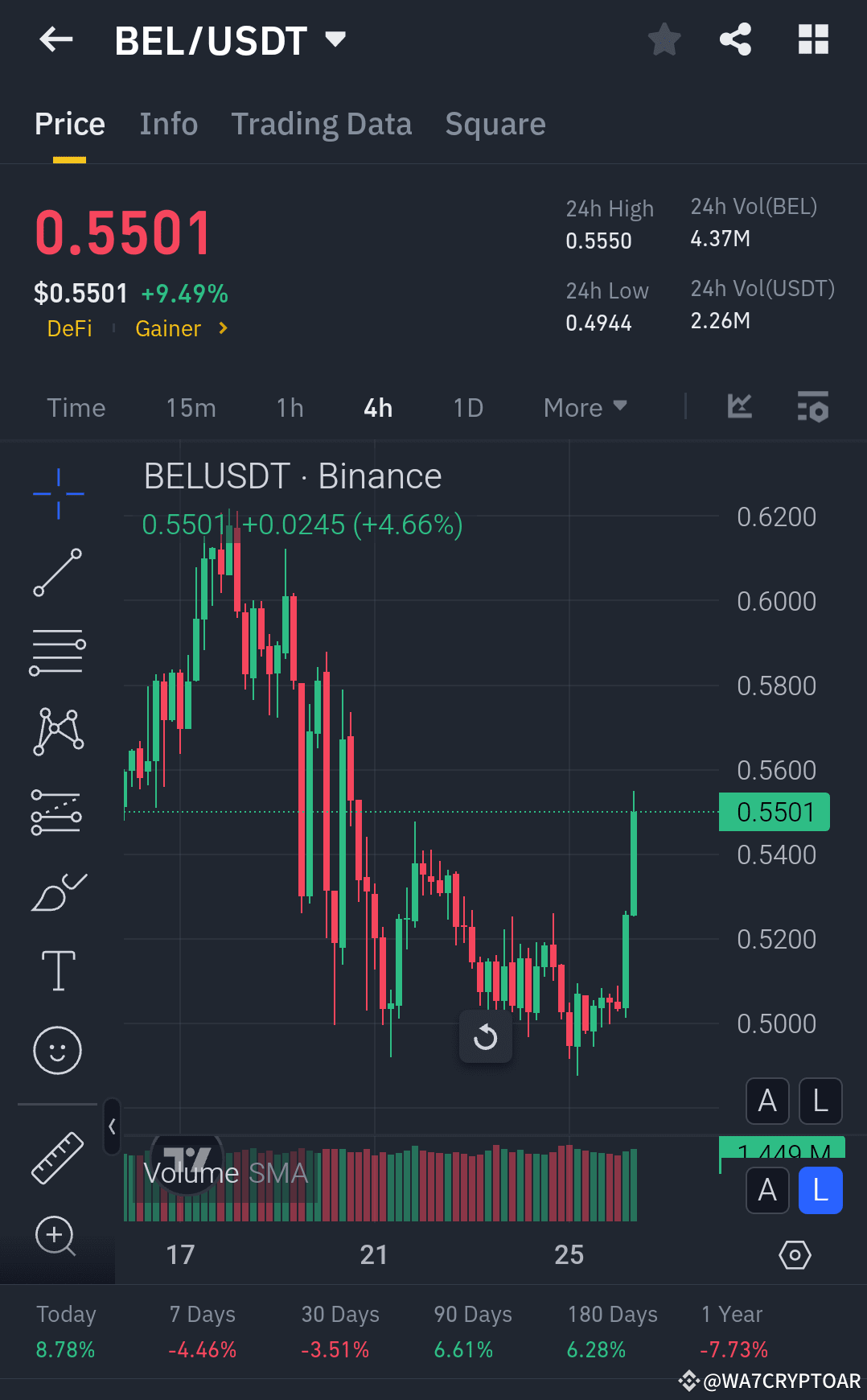 $BEL /USDT Bull Run Alert! 🚀🔥 Current Price: $0.5500 Tra | WA7CRYPTOAR on Binance Square