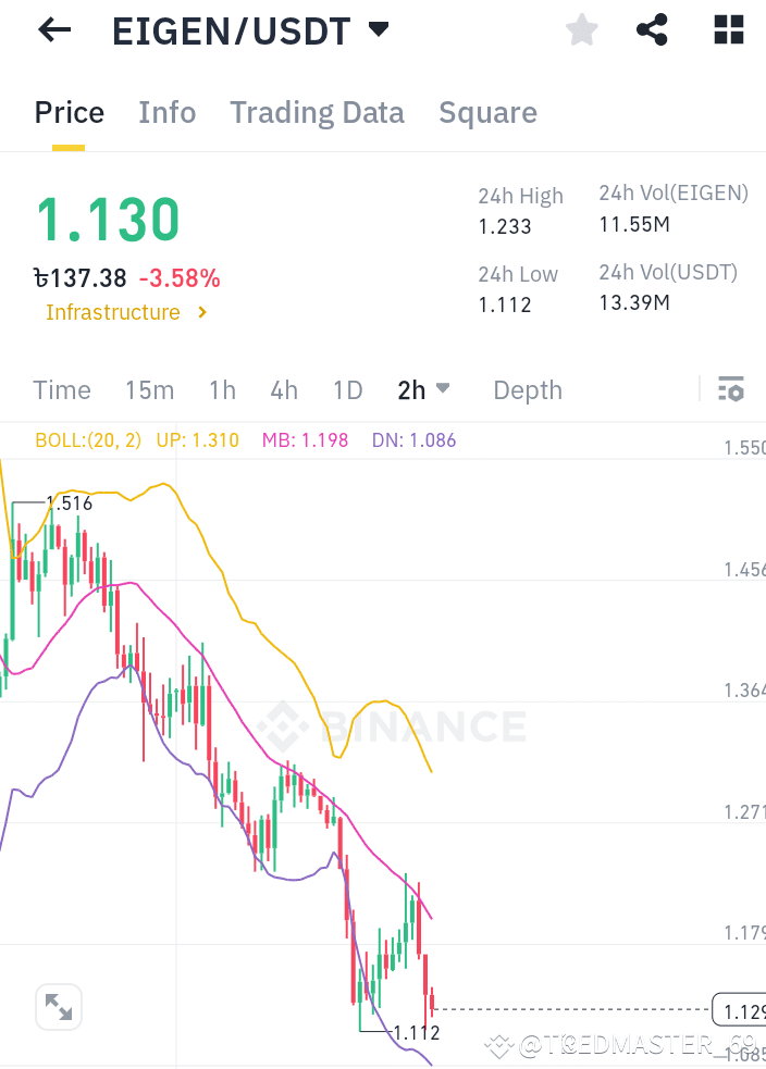 $EIGEN 🚀 BIG PUMP ALERT! 🚀 EIGEN is poised to SKYROCKET | TREDMASTER_69 on Binance Square