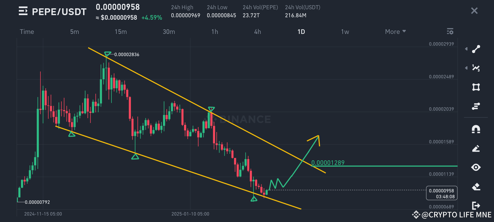 $PEPE Next Move Analysis 🚀 And Potential Trade Setup ALERT | CRYPTO LIFE MNE on Binance Square