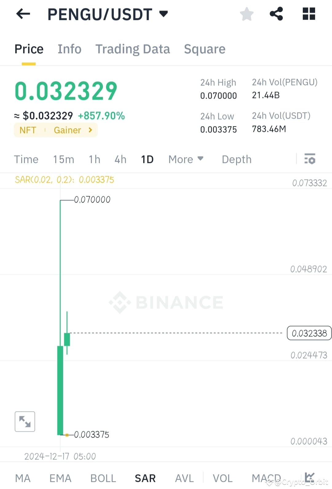 $PENGU PENGU/USDT Technical Analysis – A Rising Star on B | Crypto_Orbit on Binance Square