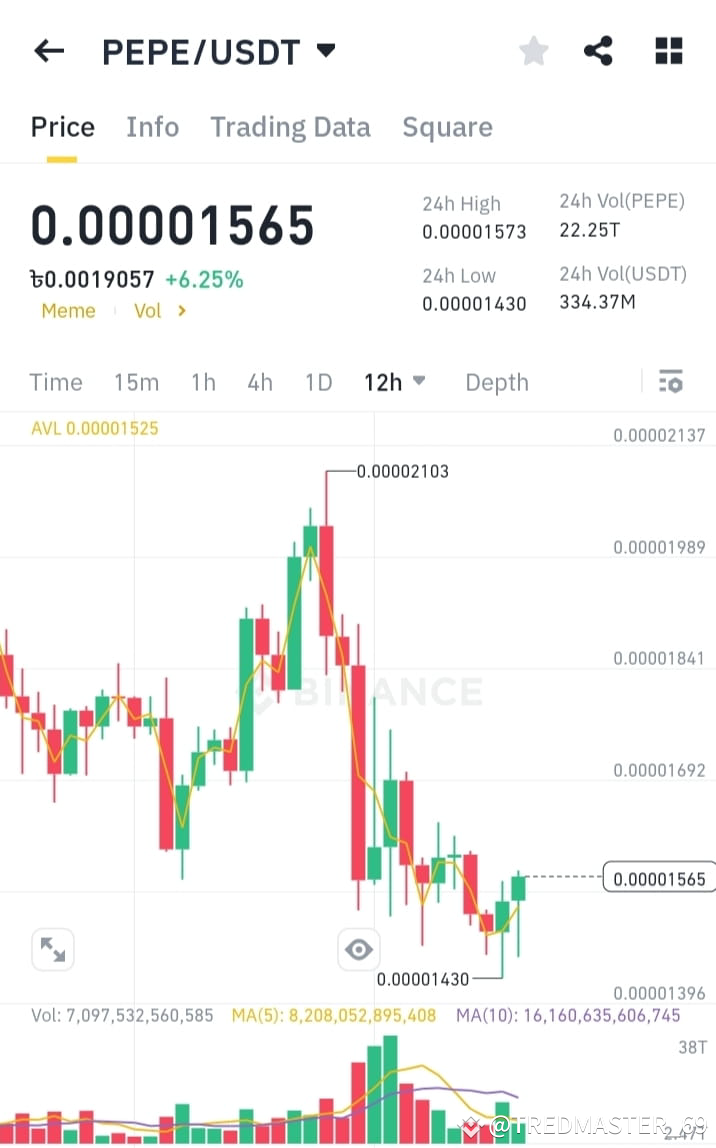 PEPE TOKEN !!! # $PEPE is now in in a bullish position buy | TREDMASTER ...