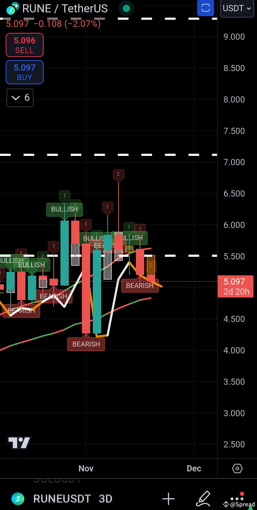 #RUNE The $RUNE 3 day remains turbulent 🛞 for now with p | Spread on ...