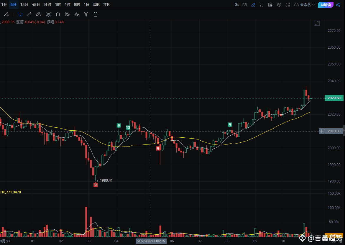 ETH Life and Death Line Warning I’ll just say the conclusion | 吉鑫趋势 on ...