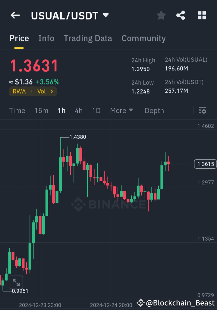 $USUAL 📊 USUAL/USDT Analysis – Price: $1.3631 🚀 Key Le | Blockchain_Beast on Binance Square