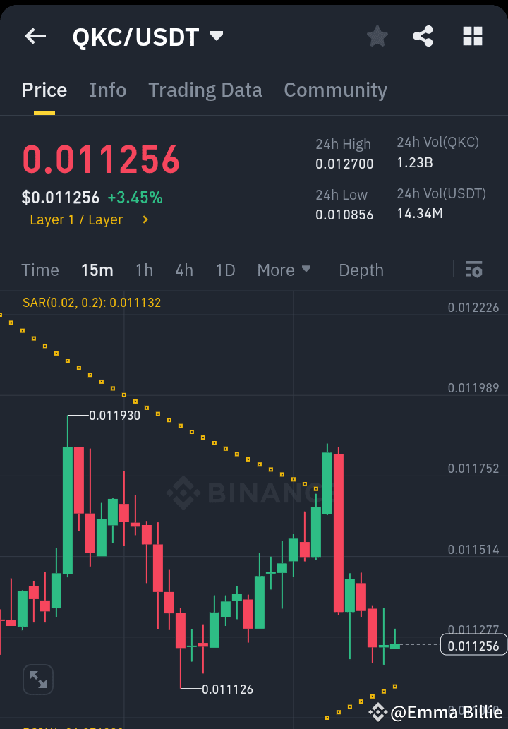 $QKC Technical Analysis for QKC/USDT Entry Range: $0.0111 | Emma Billie on Binance Square