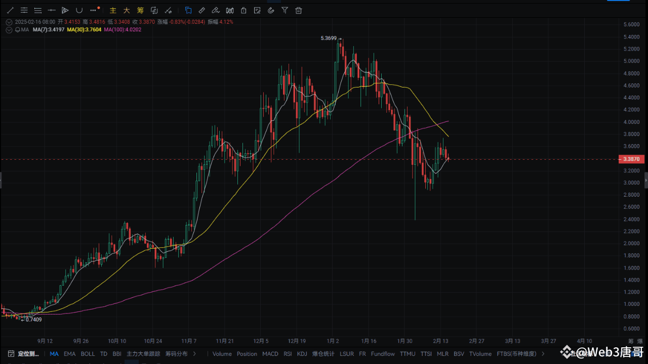 SUI price is at risk of a sharp drop! Analysts warn: it may fall to $1. ...