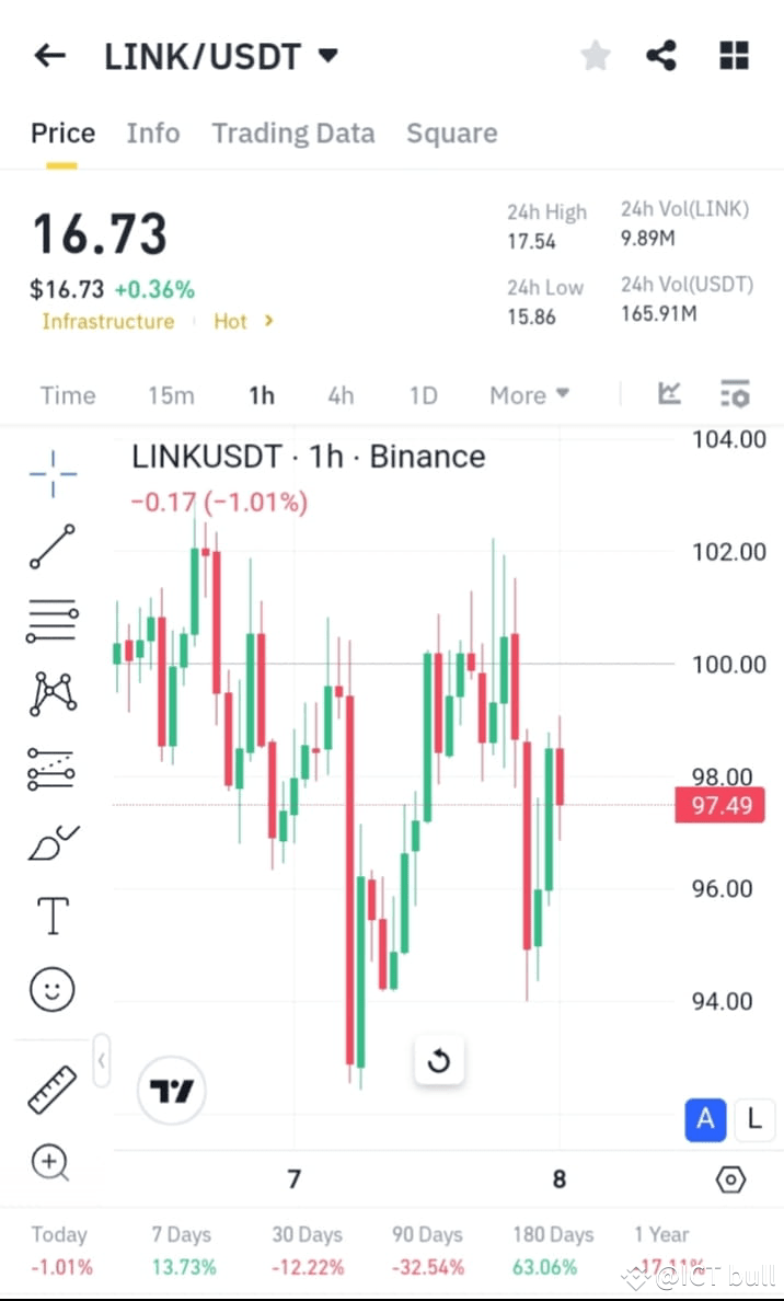🚀 $LINK /USDT – READY FOR A BREAKOUT? 🔥 Chainlink is show | ICT bull on Binance Square