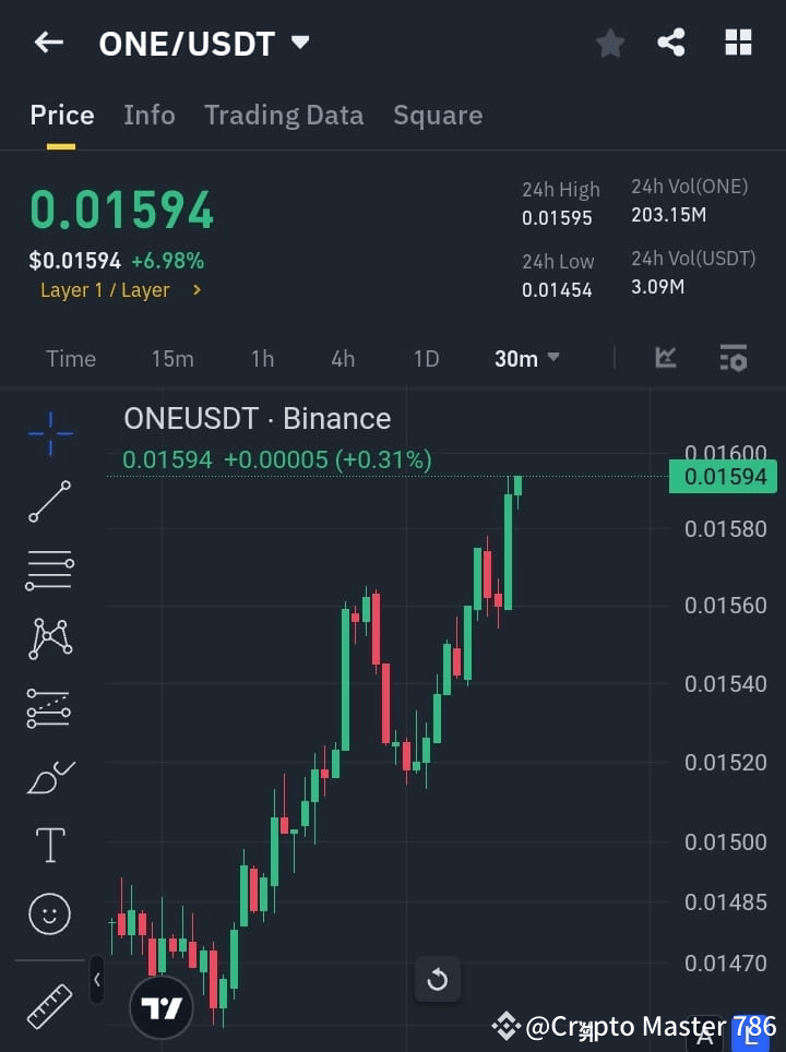 🚀 $ONE /USDT Bullish Momentum – In Progress!🔥 Ready For Th | Crypto Master 786 on Binance Square