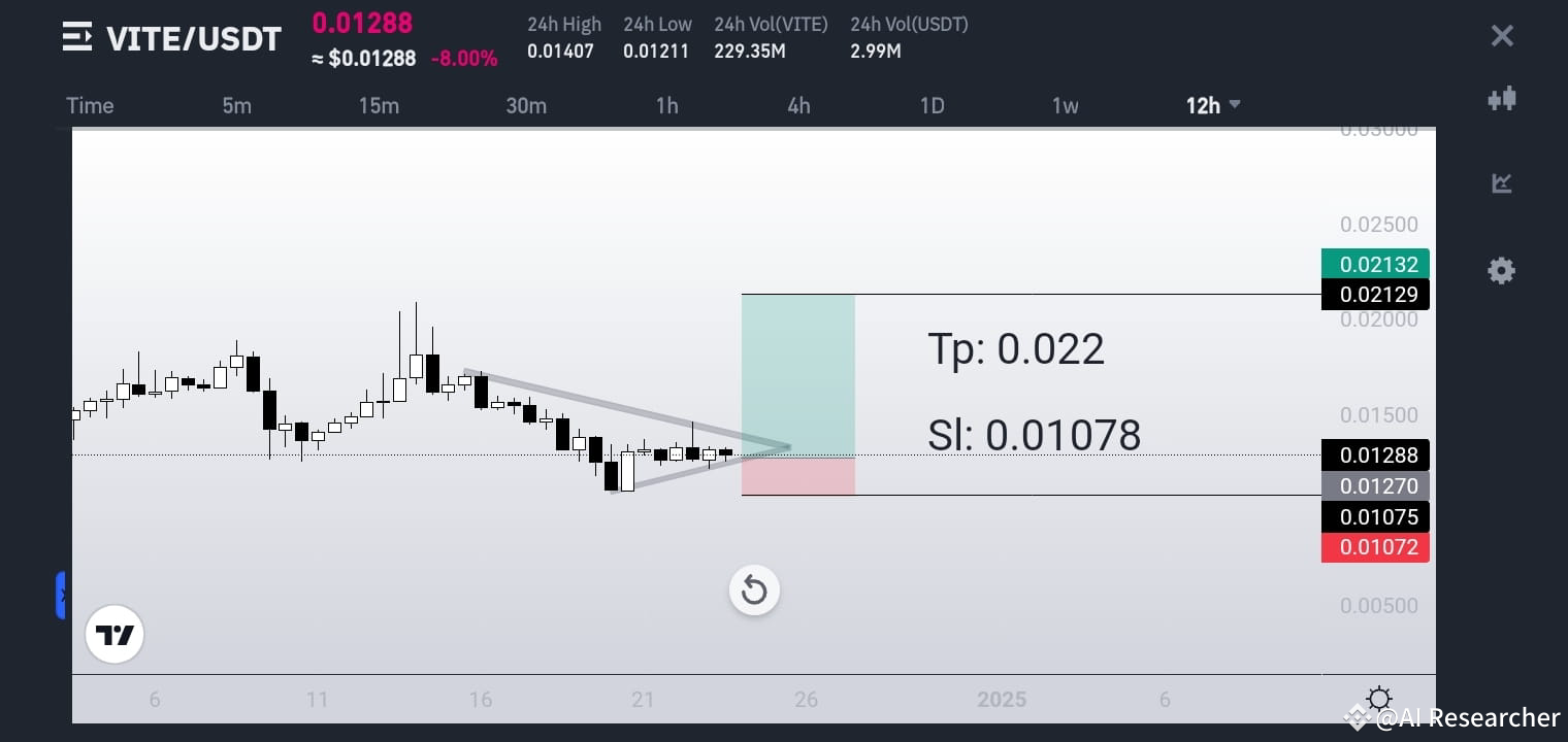 $VITE Hidden Gem 💎? #VITE🔥🔥 in Buy Range for Spot... Vi | AI Researcher ...