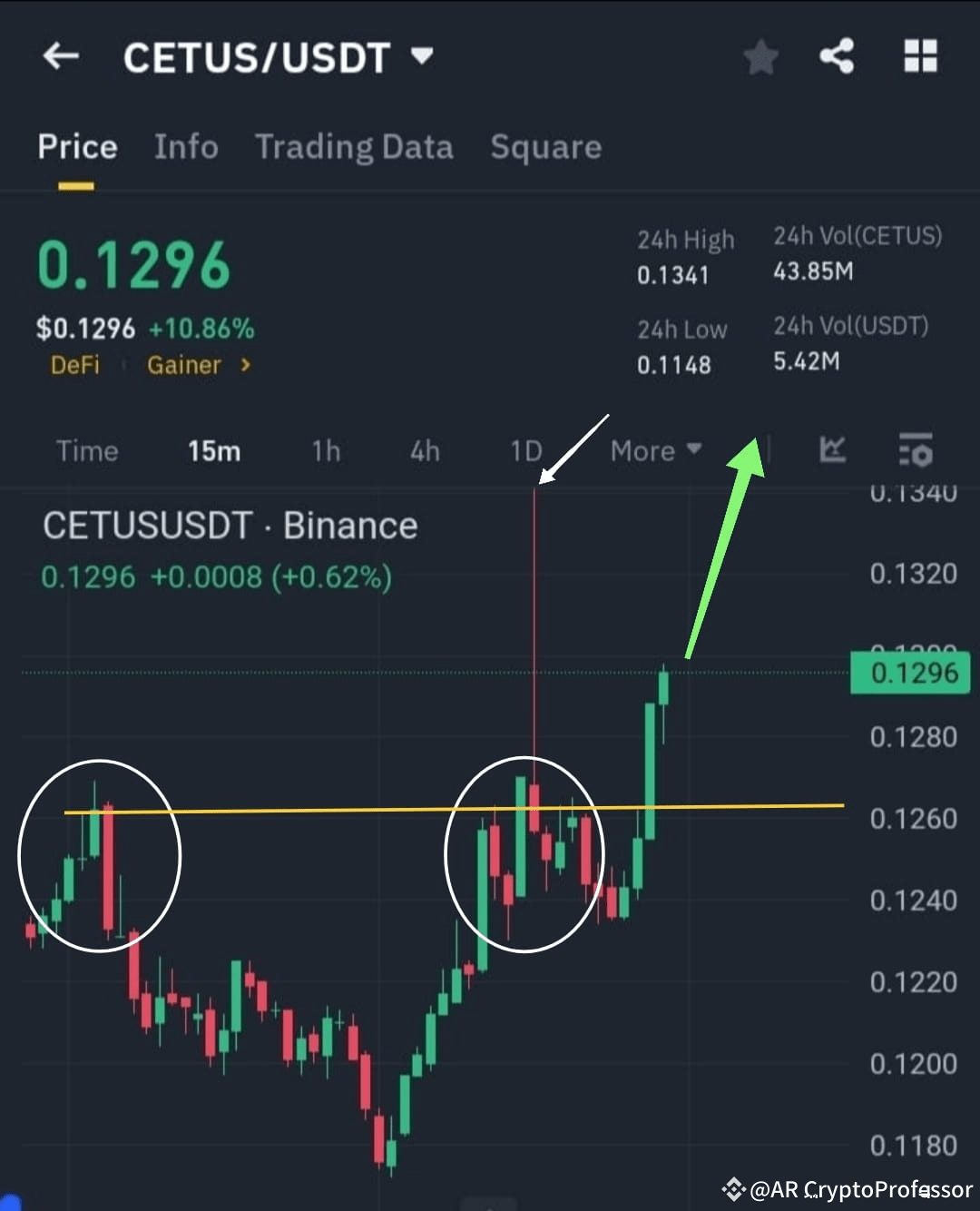 $CETUS – Charging Back Toward the Highs! 📈🔥💯 📊 Trade S | AR ...