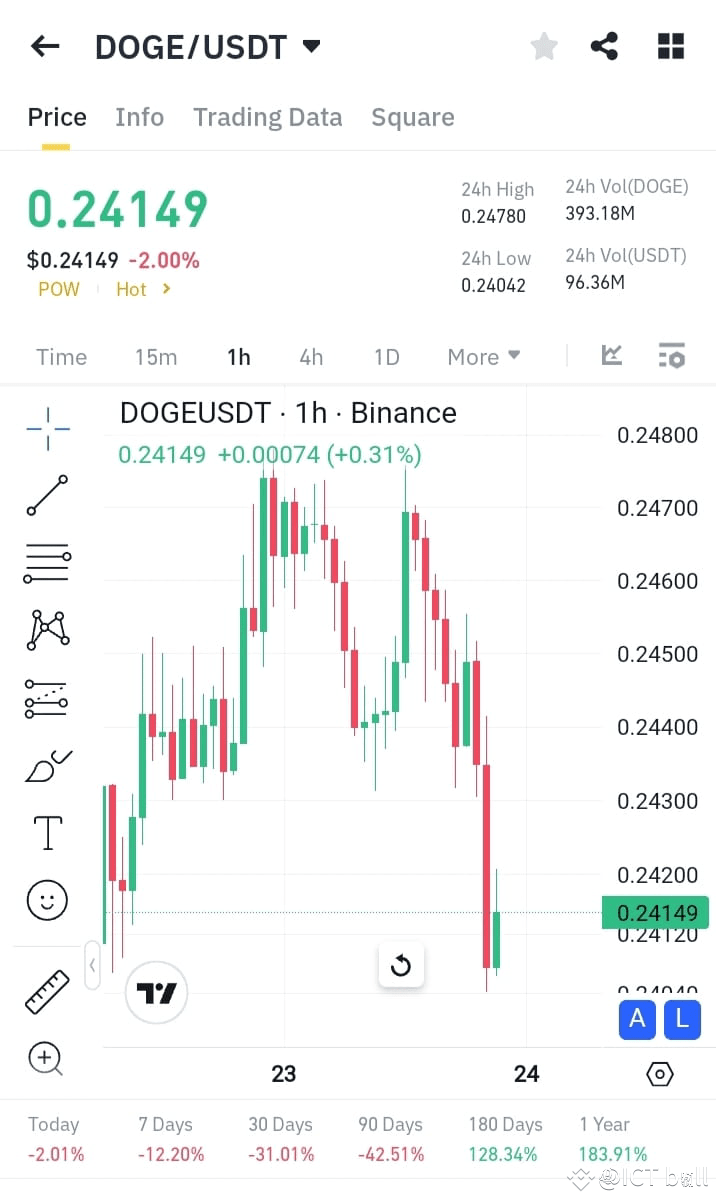 $DOGE /USDT SPOT TRADE OPPORTUNITY – READY FOR A BOUNCE? 🚀 | ICT bull on Binance Square
