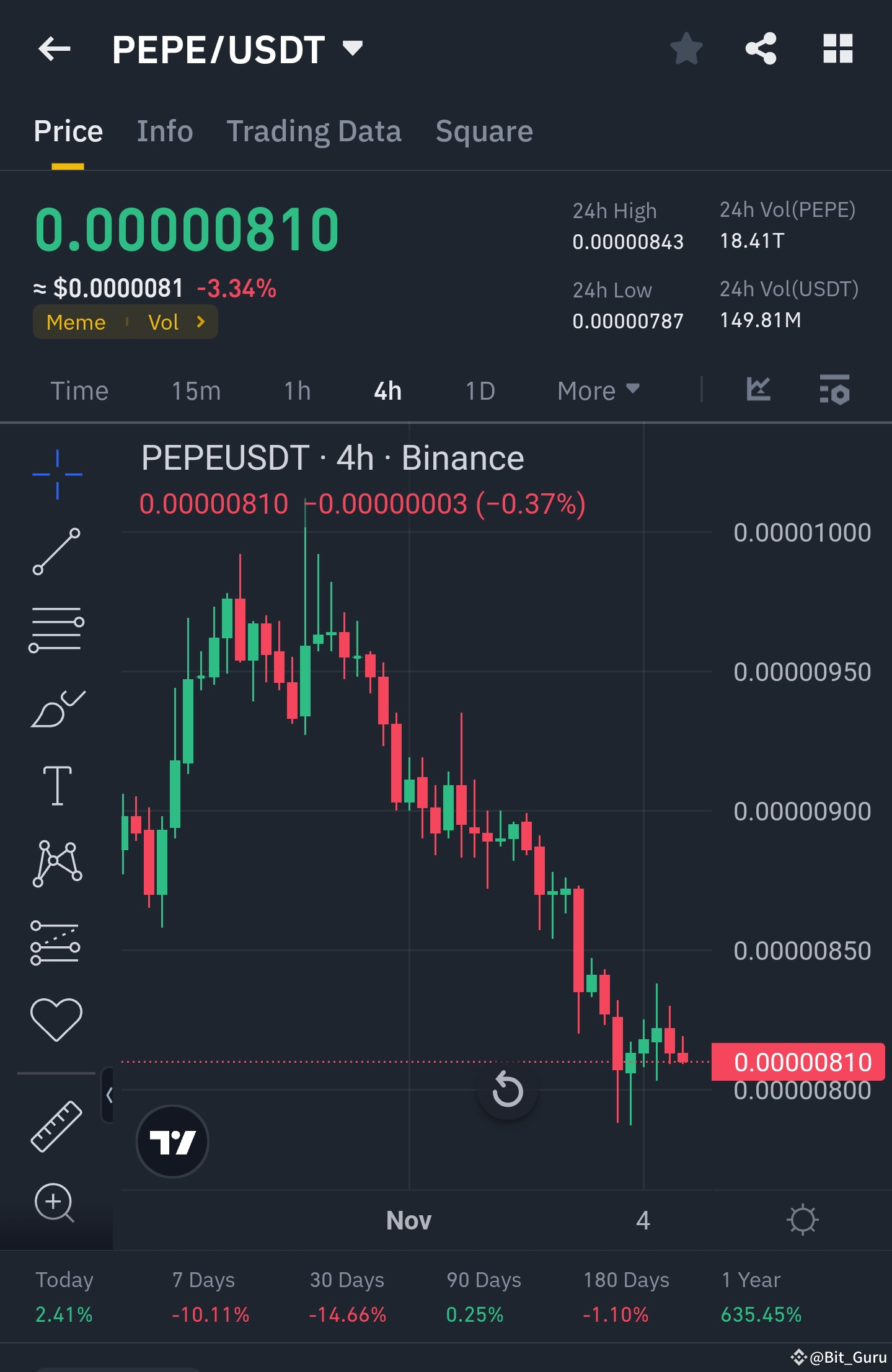 🚨🔥 $PEPE ON EDGE – MAJOR MOVE INCOMING! 🔥🚨 PEPE is h | Bit_Guru on ...