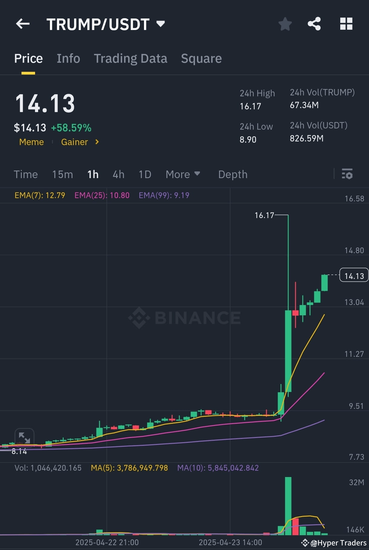 $TRUMP /USDT Bullish Momentum Continues! 🚀 Price: $14.13 ( | Hyper Traders on Binance Square