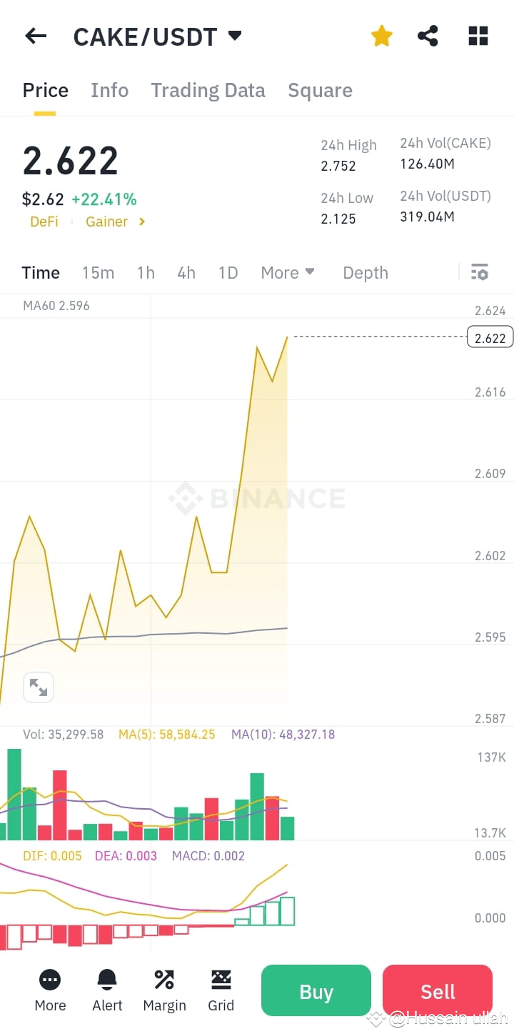 $CAKE The current price of PancakeSwap (CAKE) is $2.62, and | Hussain ...