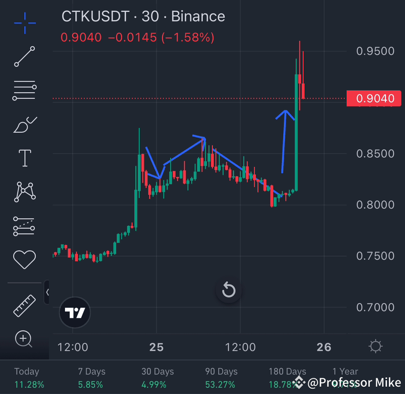 Target Achieved! 🎯 As predicted, the $CTK followed the pat | Professor ...