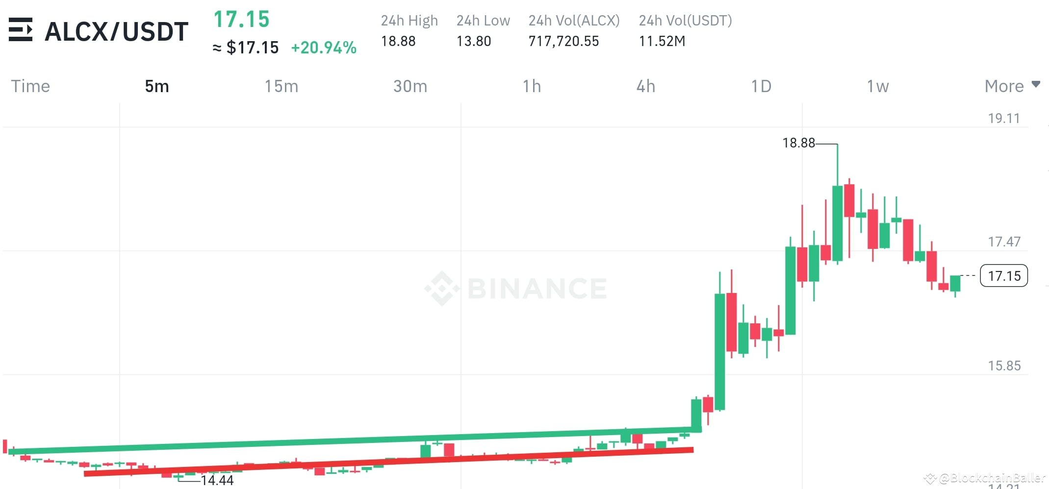 $ALCX /USDT Trading Signal – 5m Time Frame 🚨 Current Price | BlockchainBaller on Binance Square