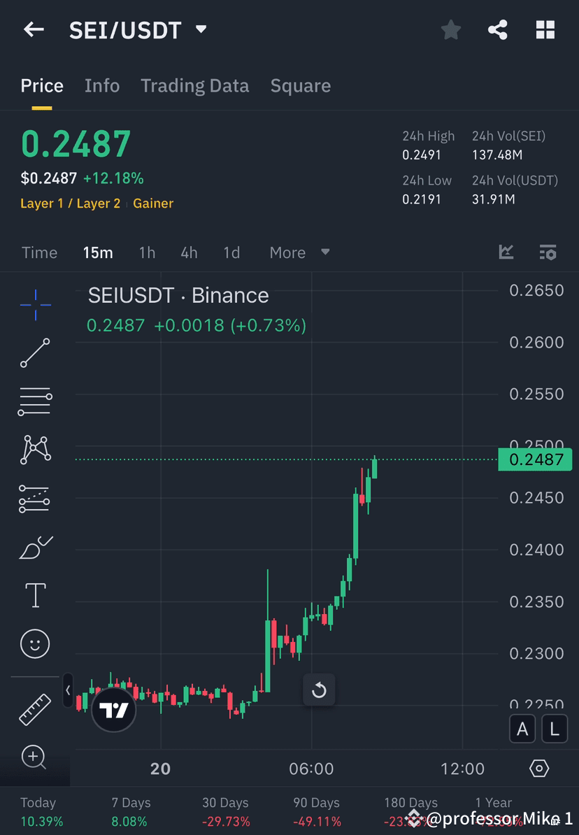 $SEI /USDT – Bull Run Alert!💯🔥 $SEI is on a strong uptren | professor Mike 1 on Binance Square