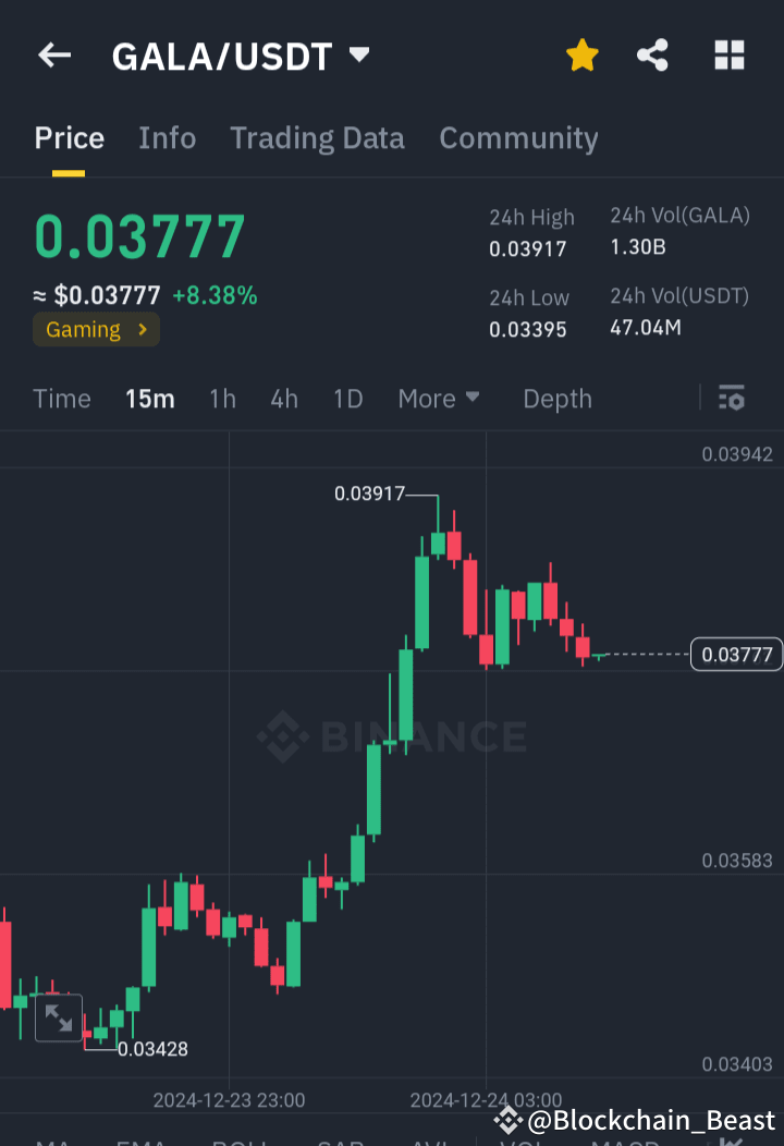 $GALA GALA/USDT Analysis: Current Price at $0.03777 — Key | Blockchain_Beast on Binance Square