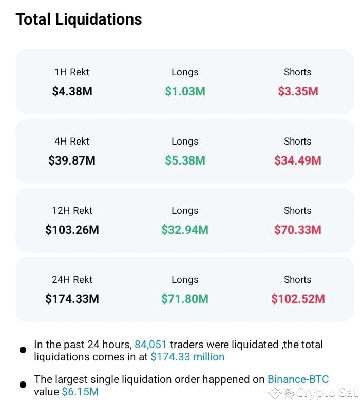 💥 $174M Liquidated in 24H! 💥 In the past 24 hours, 84,051 | Crypto Sat ...