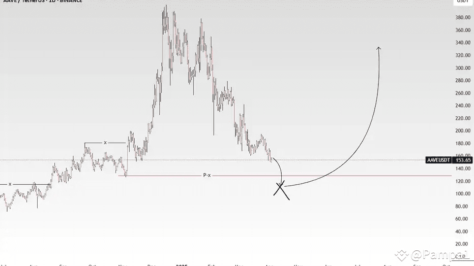 🚀 AAVE/USDT: Catching the Dip & Riding the Wave! 🌊 | Pampa1 on Binance Square