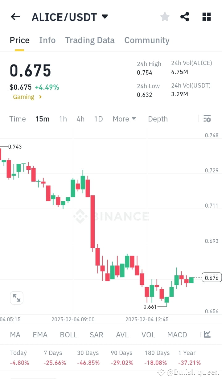 The $ALICE /USDT pair is currently priced at 0.675, showing | Bulish queen on Binance Square