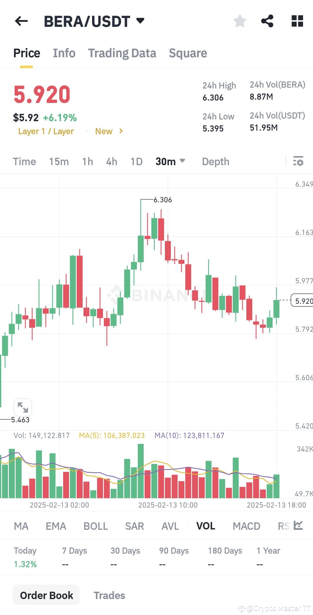 $BERA #BERA/USDT Technical Analysis – Assessing the Recen | Crypto Master 77 on Binance Square