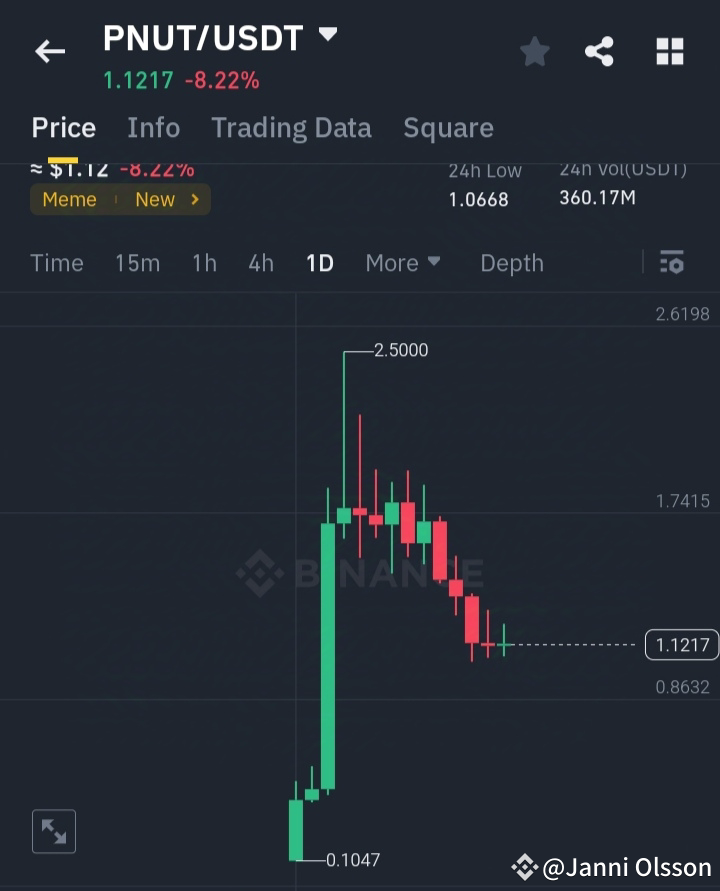 🚨$PNUT PNUT ALERT: VOLATILITY SPIKE – WHAT’S NEXT? 🚨 P | Janni Olsson on Binance Square