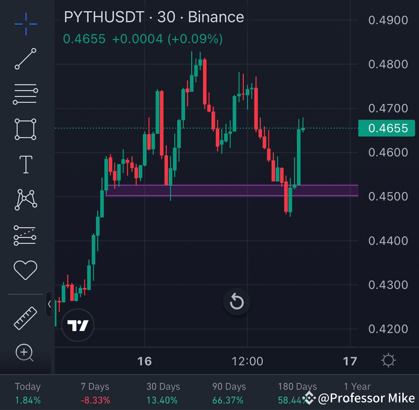 $PYTH /USDT Mantendo Forte Suporte – Reversão Bullish à Vist | Professor Mike na Binance Square