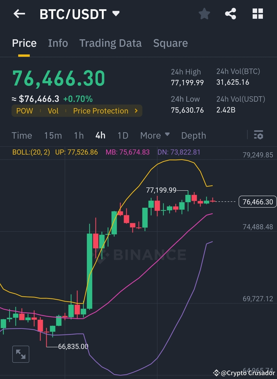 $BTC 🔥🚀👍 Technical Analysis Update for $BTC /USDT $BTC | Crypto Crusador on Binance Square