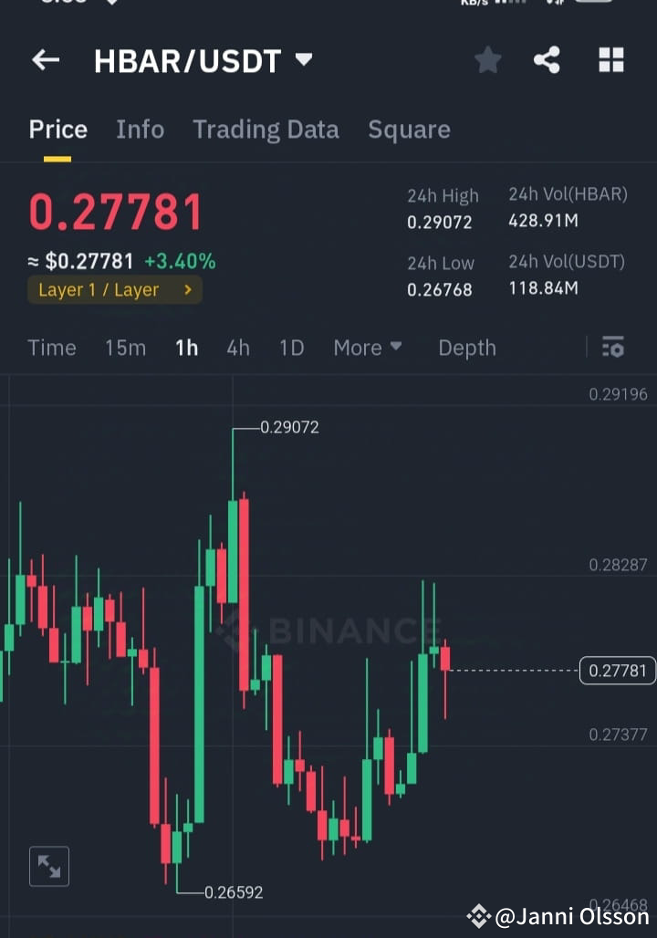 🚀$HBAR HBAR/USDT: Layer 1 Momentum Building! 🚀 📊 Curr | Janni Olsson on Binance Square