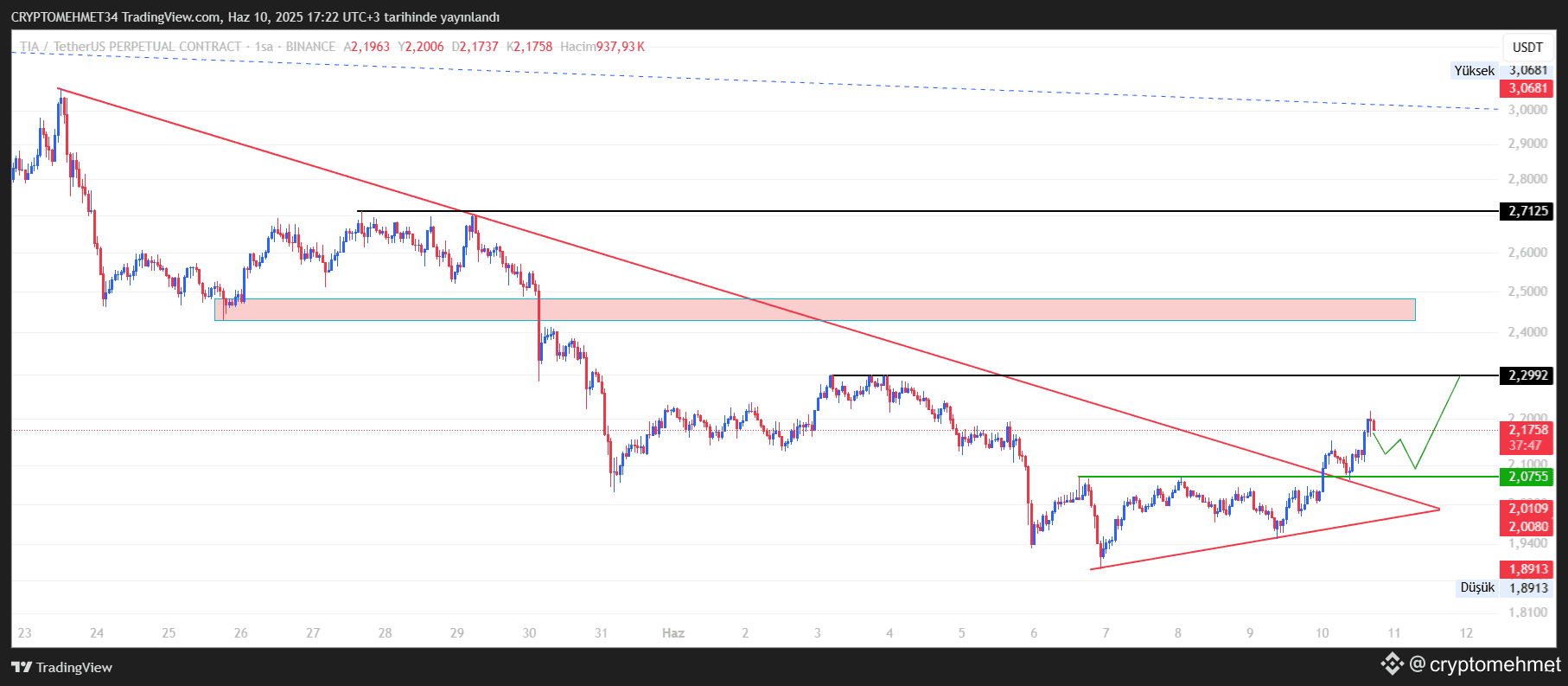 #tia chart shows a recovery signal after a downtrend. The ...