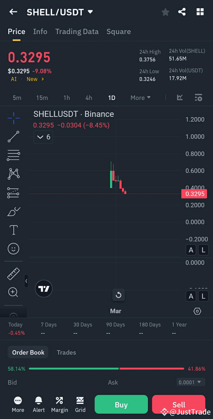 Any ideas about this coin? $SHELL | JustTrade on Binance Square