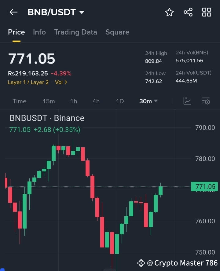 $BNB /USDT – Bounce Underway After Sharp Dip! 📈 $BNB is sh | Crypto Master 786 on Binance Square