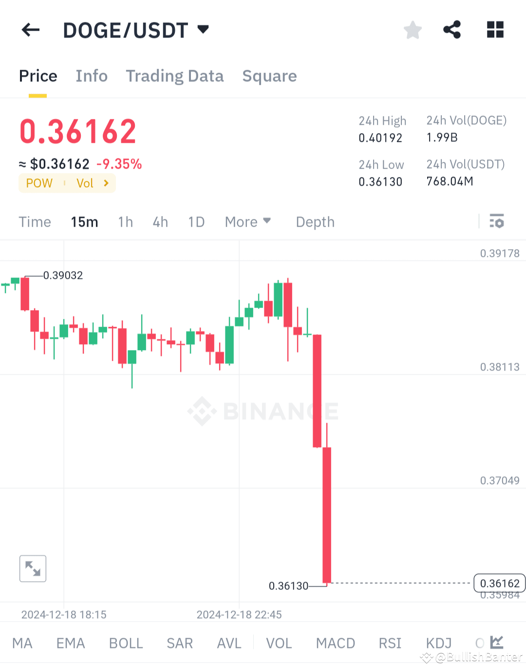 $DOGE /USDT ALERT: Freefall Near Support – High-Volatility O ...