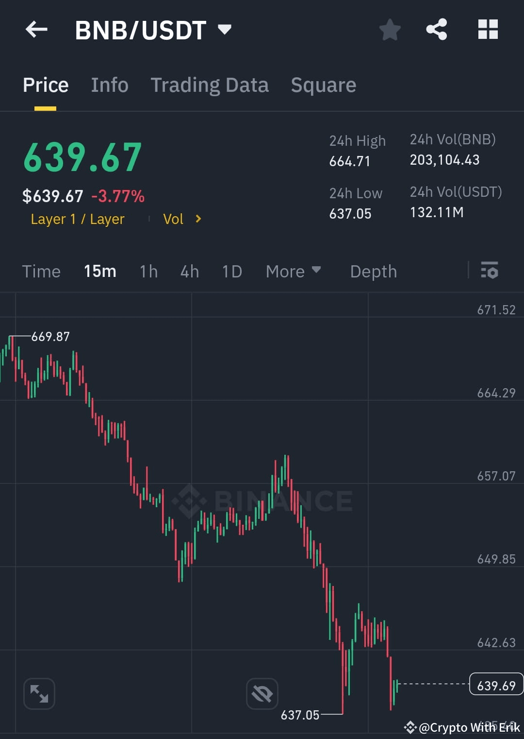 $BNB /USDT Market Analysis & Trade Signal 🚀 BNB is current | Crypto With Erik on Binance Square