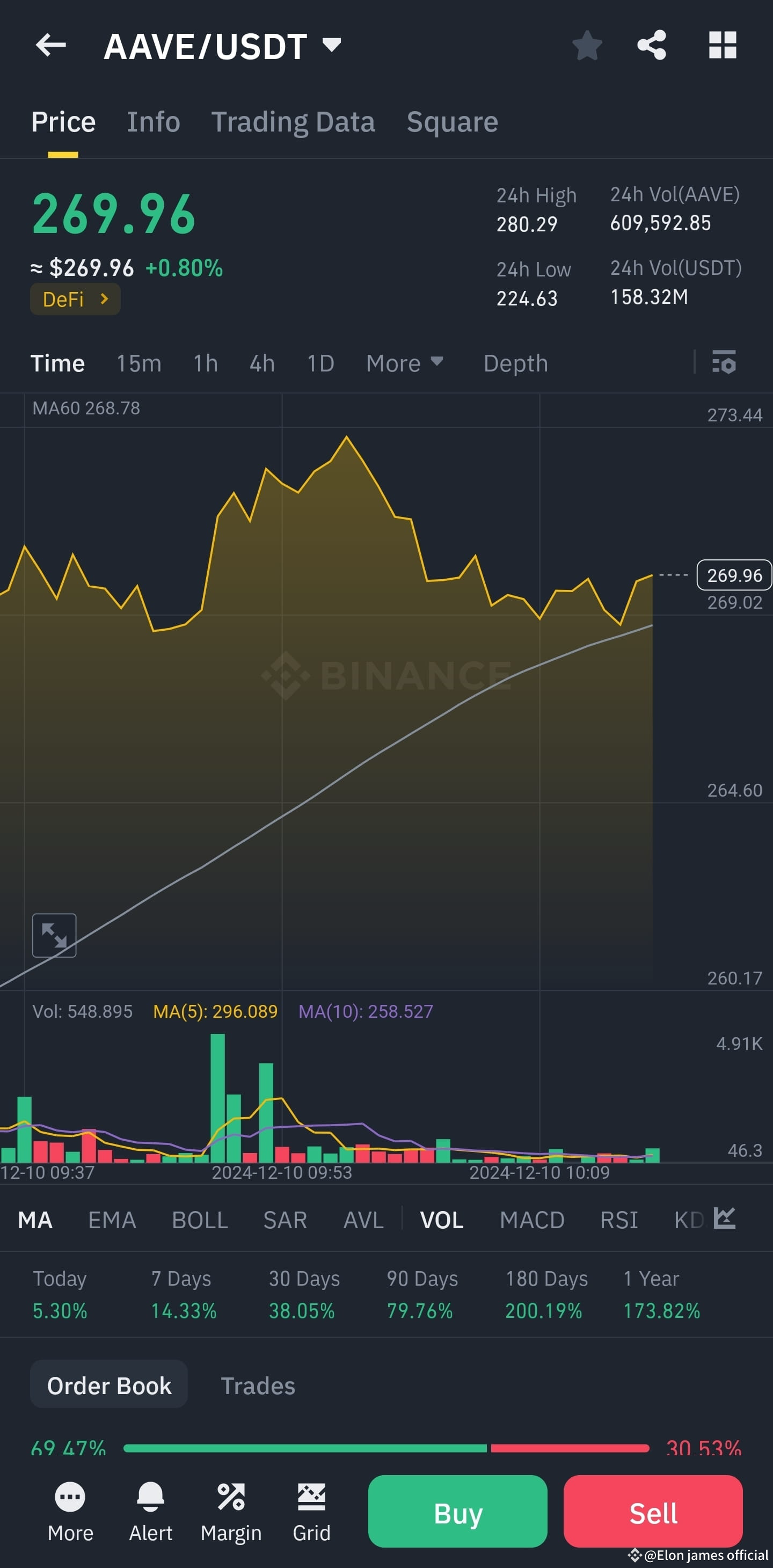 $AAVE /USDT: Bullish Momentum Gaining Strength – Key Levels | Elon james official on Binance Square