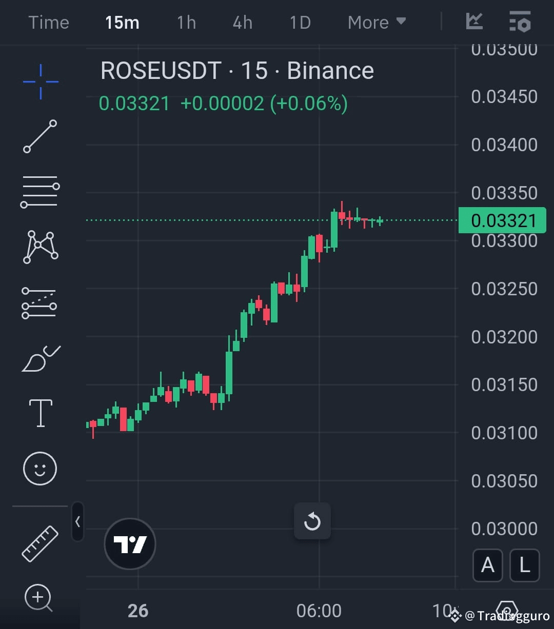 Here’s a trade signal for $ROSE /USDT based on the 15-minute | Tradingguro on Binance Square