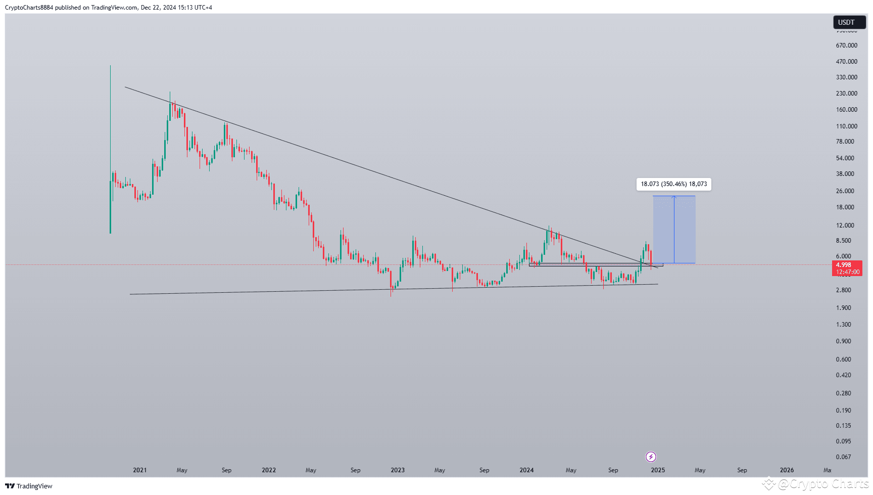 $FIL Coin With Solid Fundamentals Bouncing After Multi Year | Crypto ...