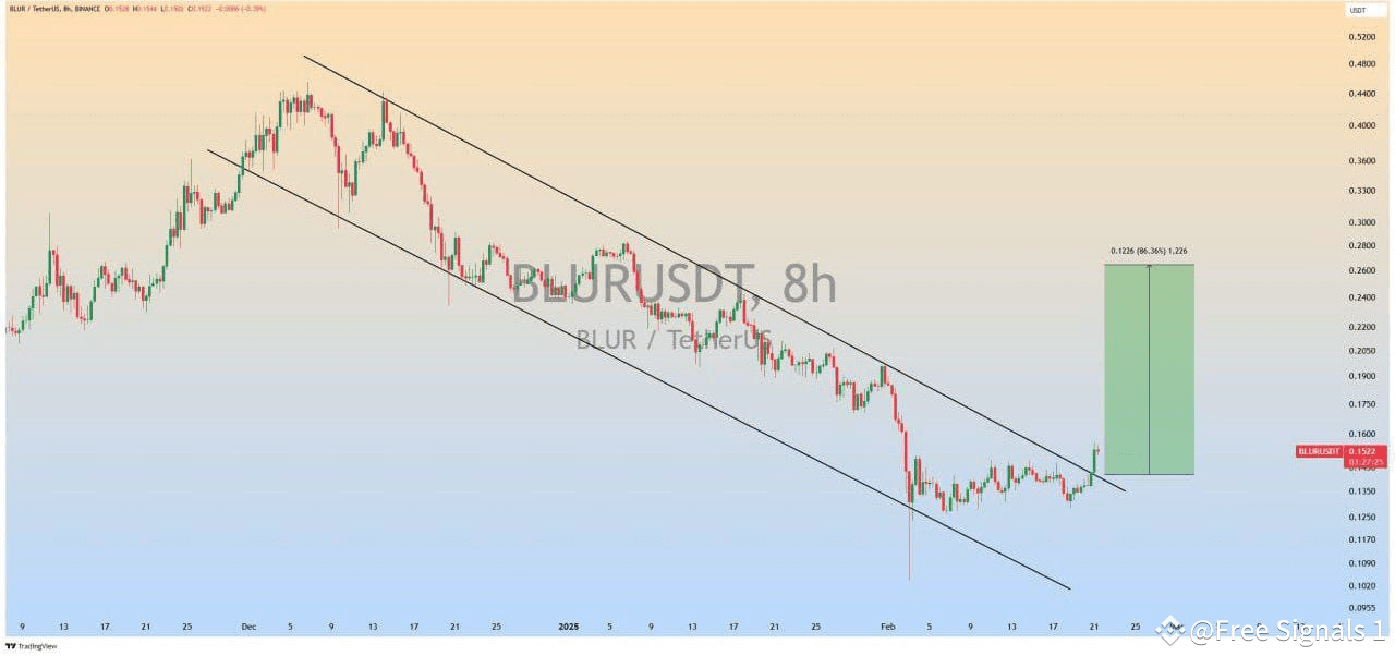 #BLUR Descending Channel Breakout in 8H Timeframe $BLUR | Free Signals ...